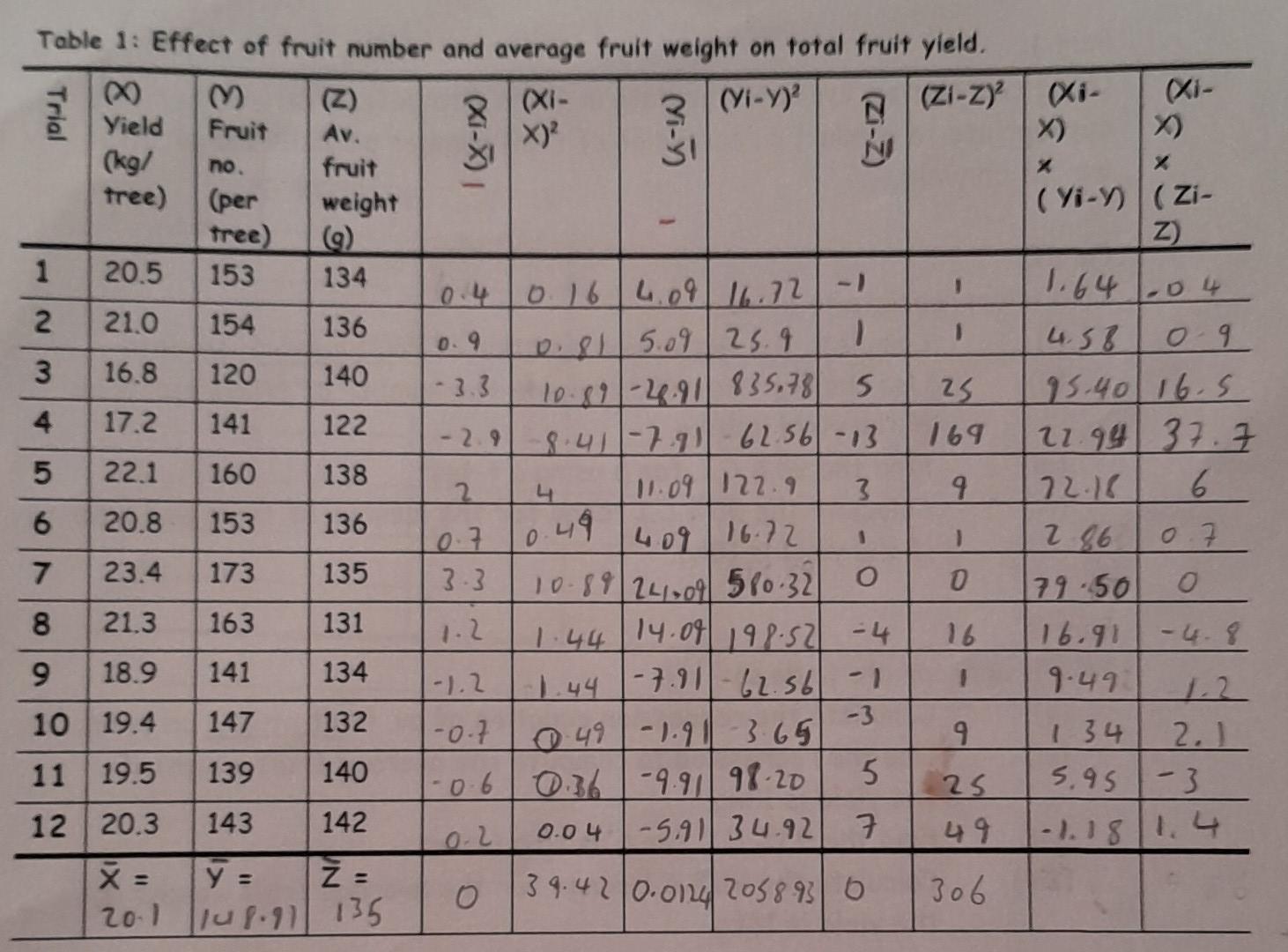 Solved Using correlation, evaluate the data in Table 1 to | Chegg.com