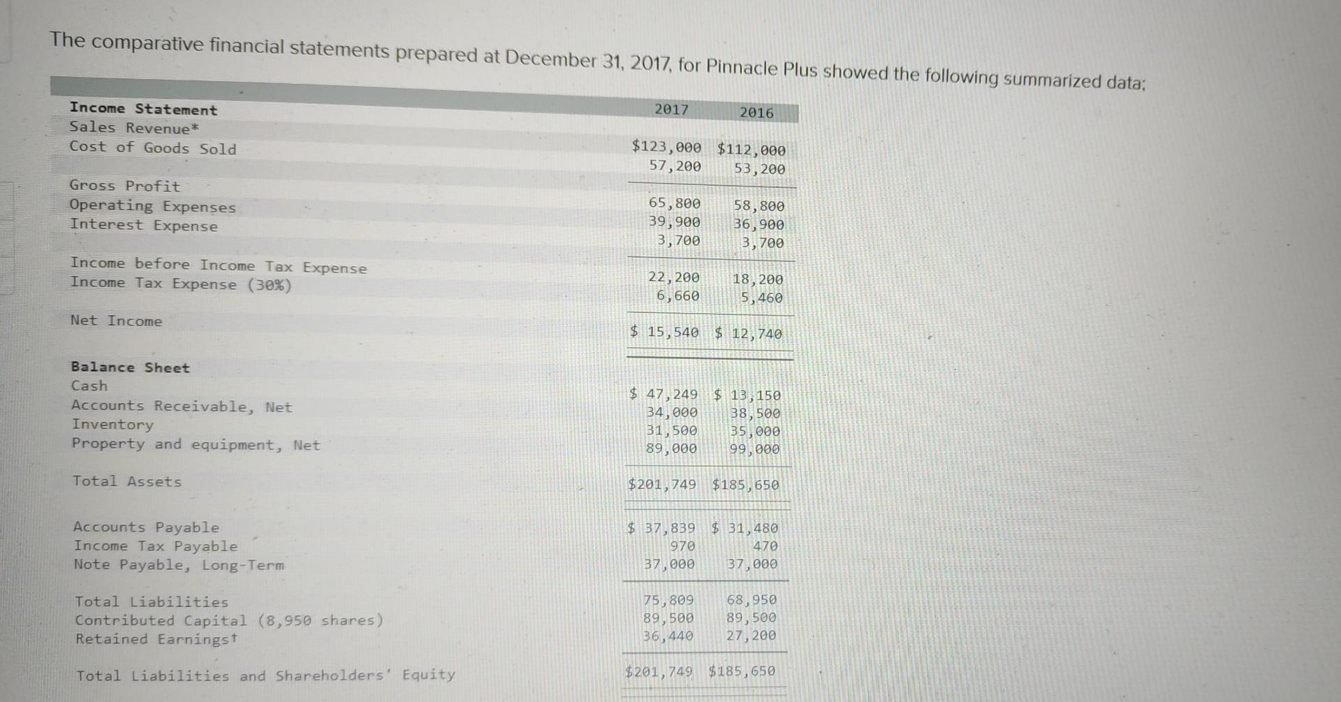 Solved The comparative financial statements prepared at | Chegg.com