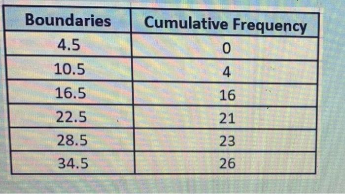 Solved \begin{tabular}{|c|c|} \hline Boundaries & Cumulative | Chegg.com