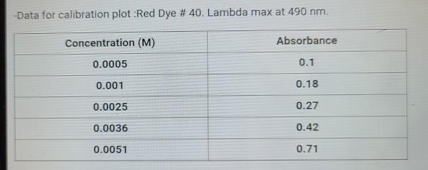 Solved -Red Dye #40 dilution preparation, calculate the V1 | Chegg.com