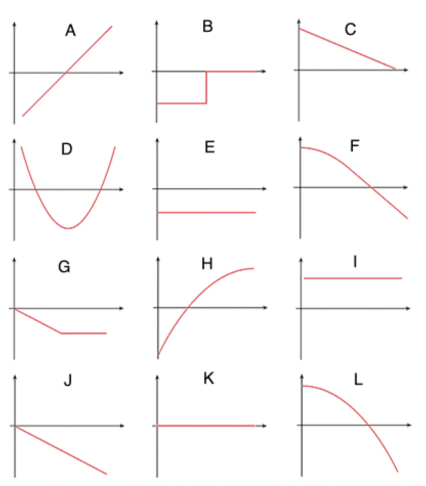 Solved Part E if Graph C Is A Velocity Versus Time Graph