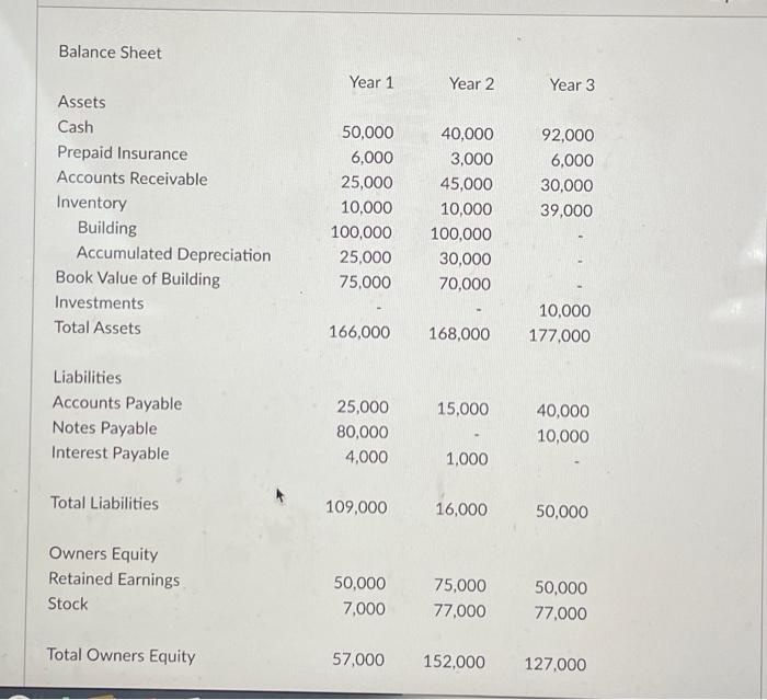 Solved Balance Sheet \begin{tabular}{lrrr} & Year 1 & Year 2 | Chegg.com