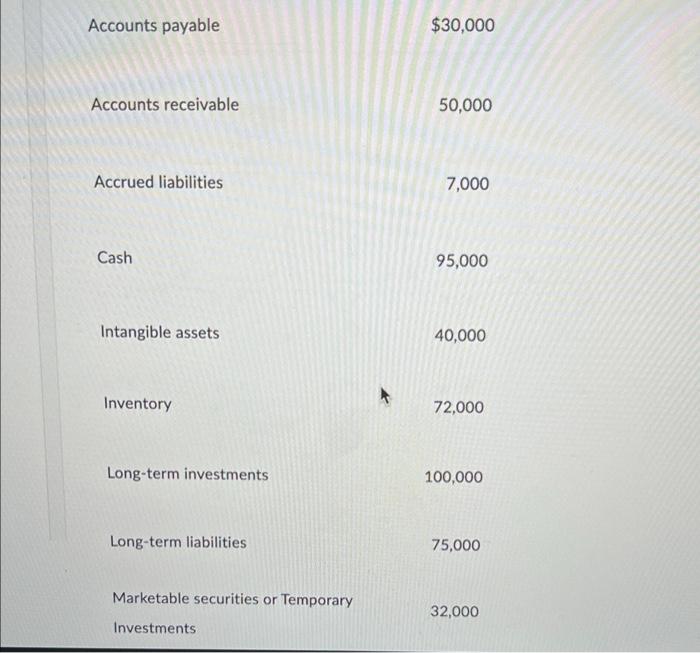 Solved Accounts payable $30,000 Accounts receivable 50,000 | Chegg.com