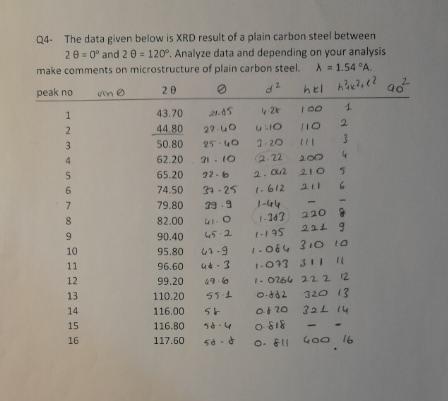 Solved Q4. ﻿The data given below is XRD result of a plain | Chegg.com