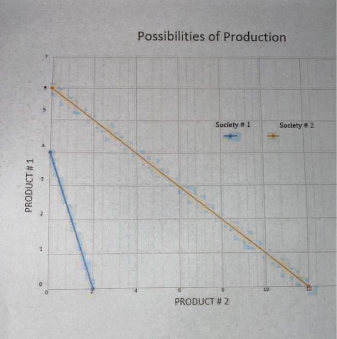 Solved The Possibilities of Production graph above show on | Chegg.com