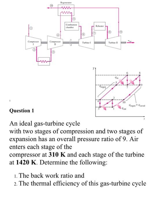 Solved An ideal gas-turbine cycle with two stages of | Chegg.com