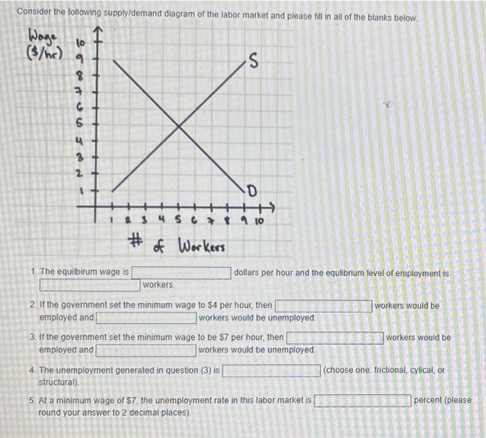 Solved Consider the following supply/demand diagram of the | Chegg.com