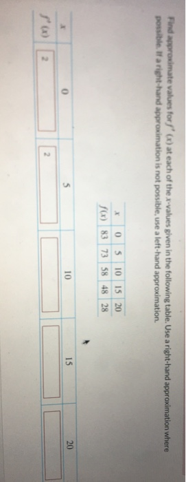 Solved Find approximate values forf'(x) at each of the | Chegg.com