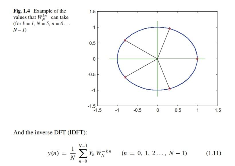 Solved Figure 1.4 shows on a complex plane with the unit | Chegg.com