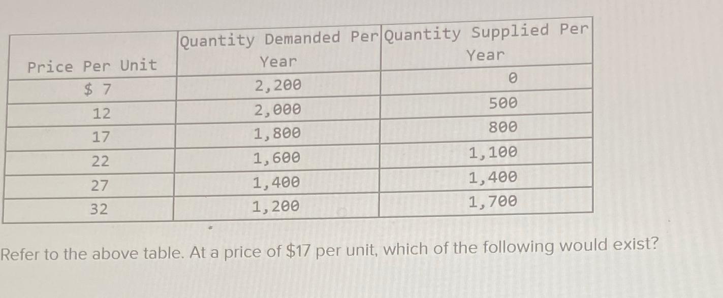 Solved \table[[Price Per Unit,\table[[Quantity Demanded | Chegg.com