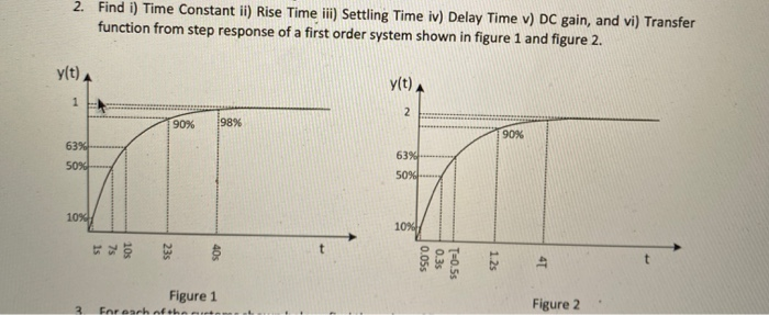 Solved 2. Find i) Time Constant ii) Rise Time ii) Settling | Chegg.com