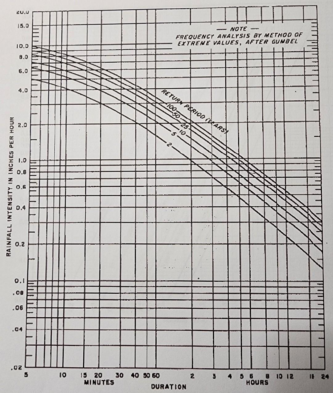 Solved Curve numbers for Cover description Average percent | Chegg.com