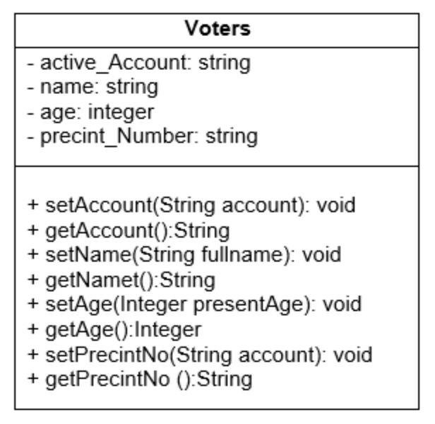 Solved Voters - active_Account: string - name: string - age: | Chegg.com