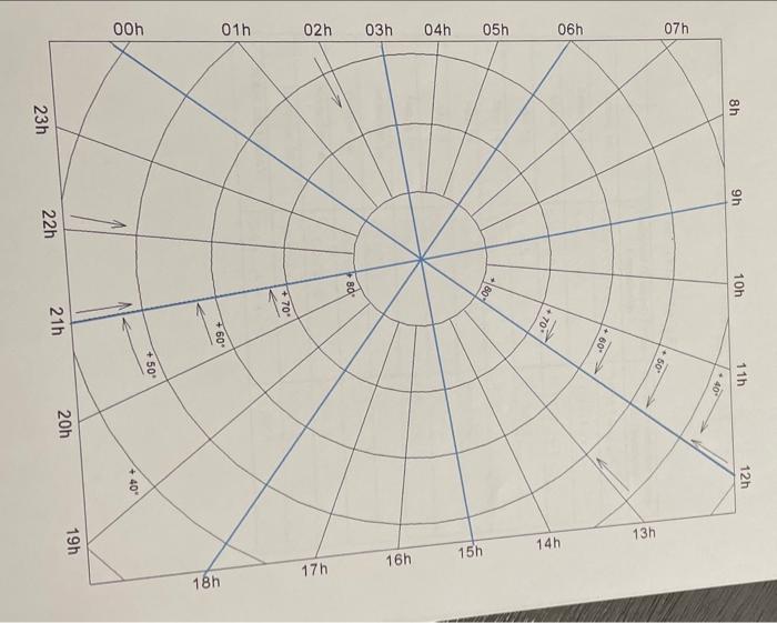 Solved Plot the position of Polaris for each year and the | Chegg.com