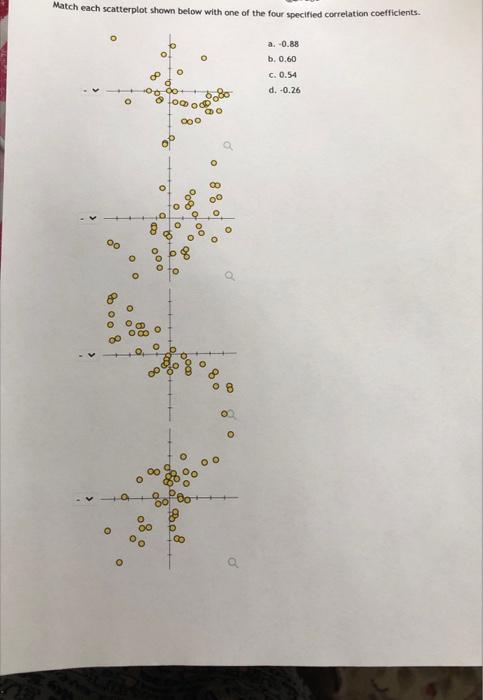 Solved Match each scatterplot shown below with one of the | Chegg.com