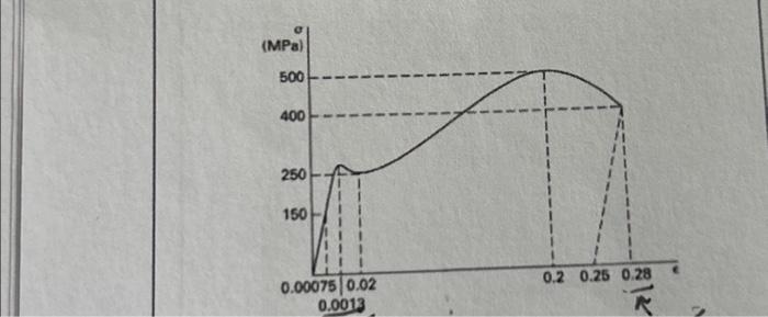 Solved 6. What is the percent elongation at failure? = 100% | Chegg.com