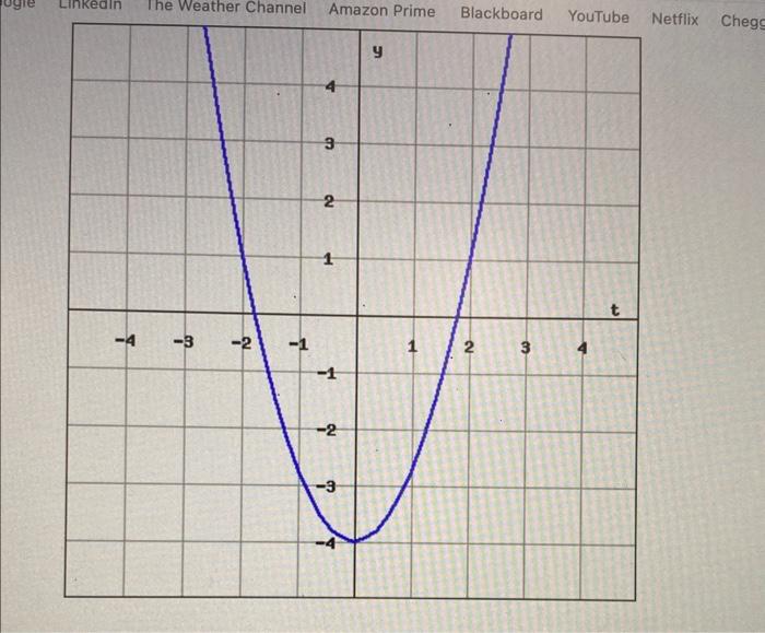 Solved (1 point) The graph shows the solution to the initial | Chegg.com
