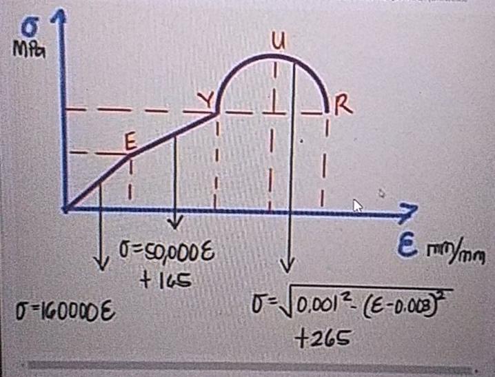 Solved the stress-strain diagram for an unknown material is | Chegg.com