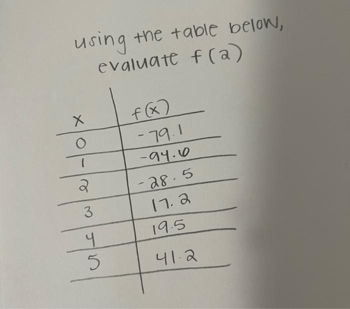 Solved using the table below, evaluate f(a) Х olx f (x) - | Chegg.com