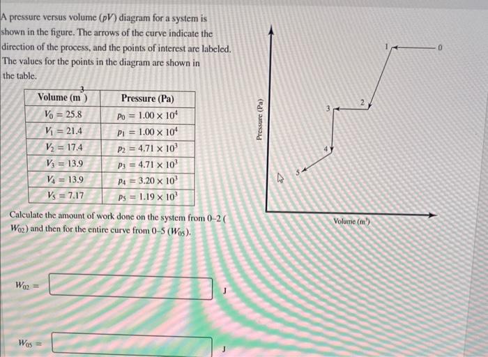 Solved A pressure versus volume (pV) diagram for a system is | Chegg.com