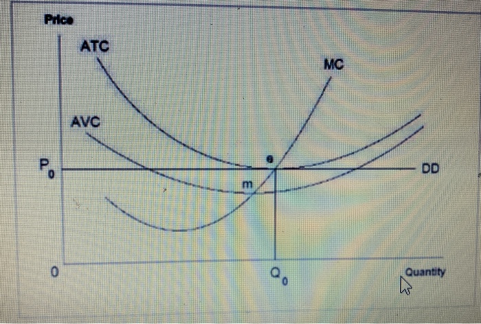 Solved Price ATC MC AVC Qo DD Лuanth Refer to the diagram | Chegg.com