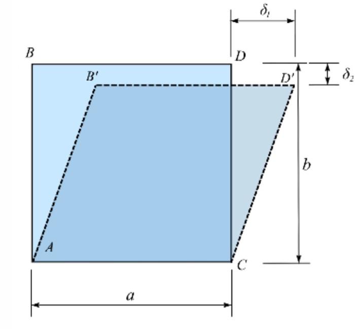 Solved Due to loading, the plate is deformed into the dashed | Chegg.com