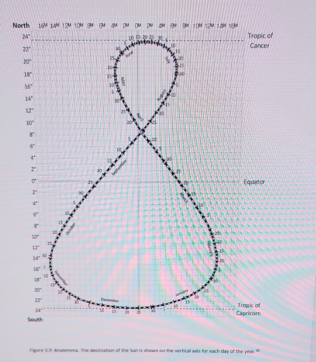 Solved Figure 3.9: Analernma. The declination of the Sun is | Chegg.com