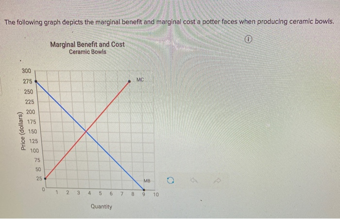 Solved The following graph depicts the marginal benefit and | Chegg.com