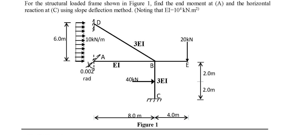 Solved For the structural loaded frame shown in Figure 1, | Chegg.com