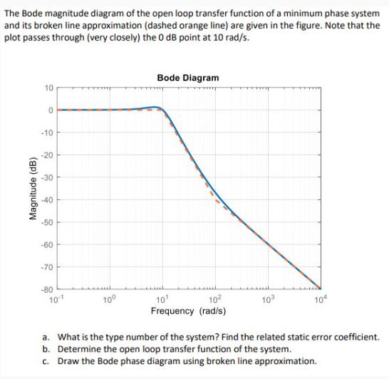 The Bode magnitude diagram of the open loop transfer | Chegg.com