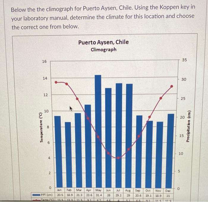 Solved Below the the climograph for Puerto Aysen, Chile. | Chegg.com