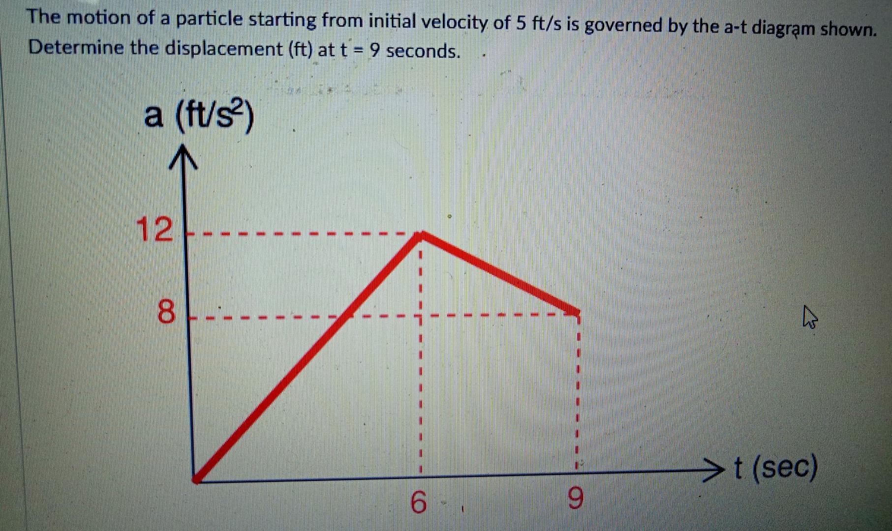 Solved The motion of a particle starting from initial | Chegg.com