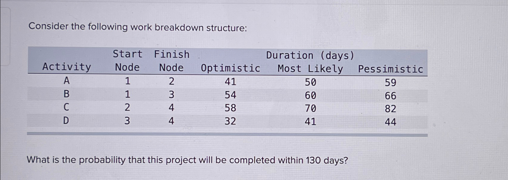 Solved Consider the following work breakdown | Chegg.com