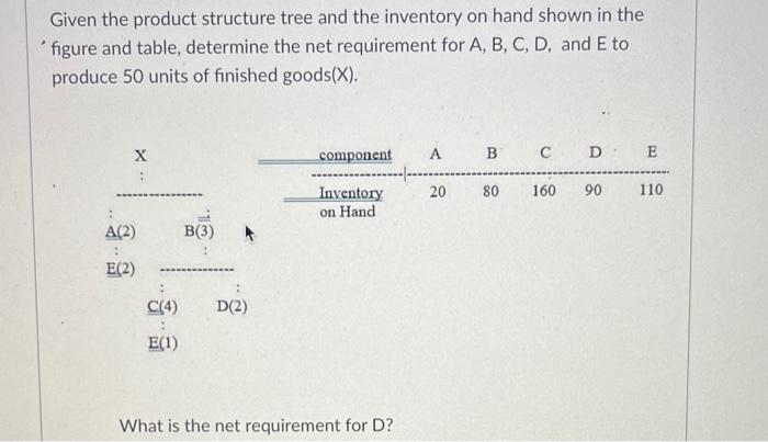 Solved Given the product structure tree and the inventory on | Chegg.com