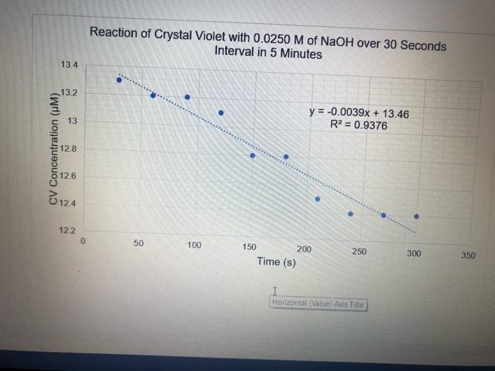Reaction of Crystal Violet with 0.0250 M of NaOH over | Chegg.com