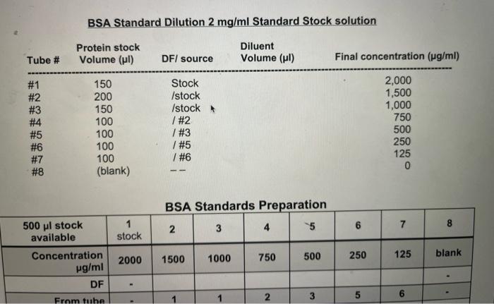 Solved BSA Standard Dilution 2mg/m/ Standard Stock solution | Chegg.com