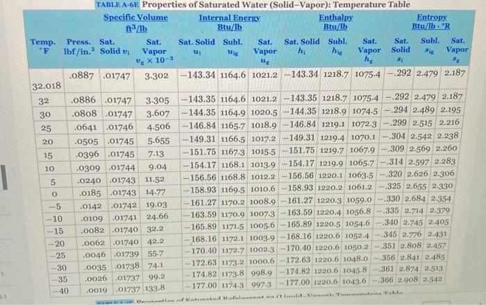 TABLE A-6E Properties of Saturated Water | Chegg.com