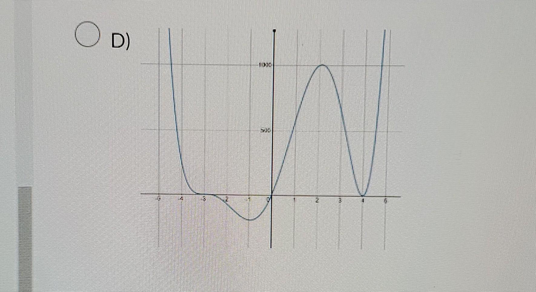 Solved Which shows the graph of a 6th degree polynomial with | Chegg.com