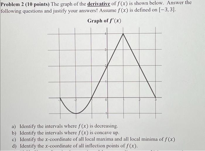 Solved The graph of the derivative of f(x) is shown below. | Chegg.com