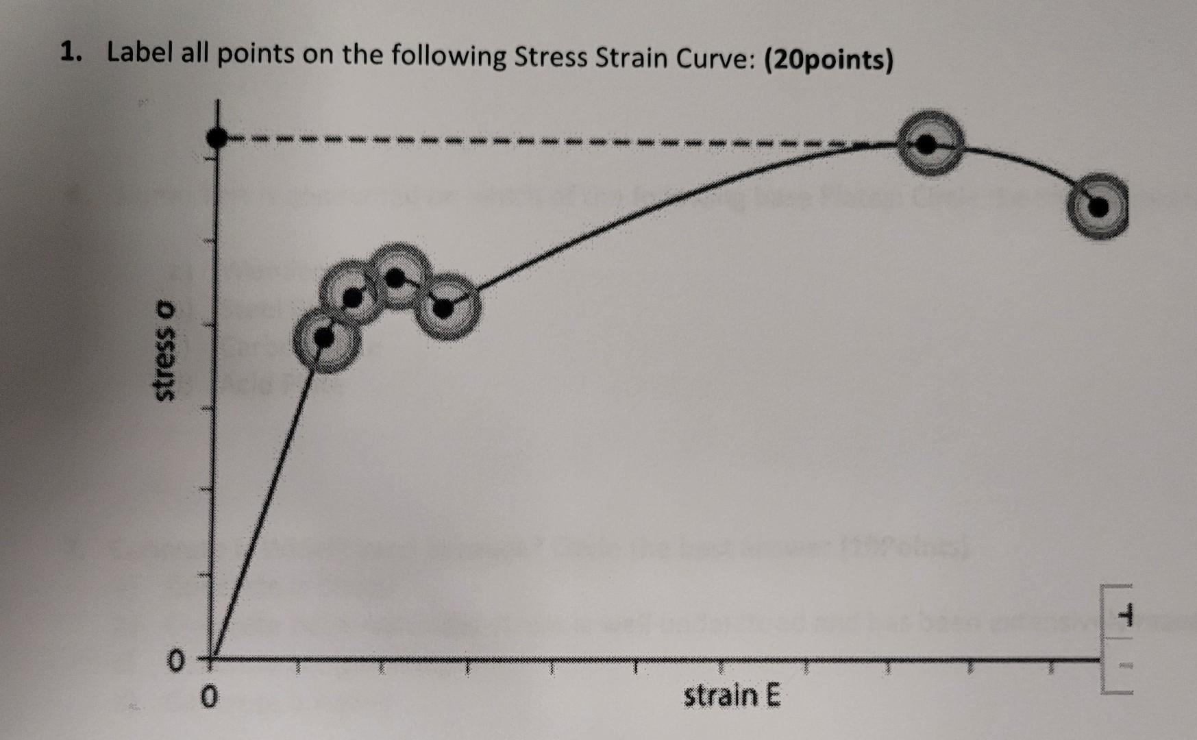 Solved 1. Label all points on the following Stress Strain | Chegg.com