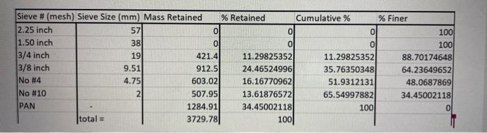 Solved if i did a sieve analysis and most of my mass was | Chegg.com
