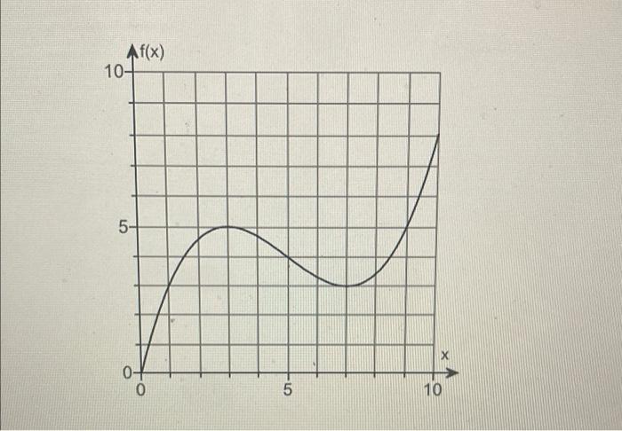 Solved For the graph of y= f(x) shown to the right, find the | Chegg.com