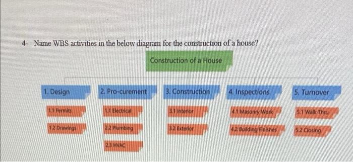 Solved 4 Name WBS activities in the below diagram for the | Chegg.com