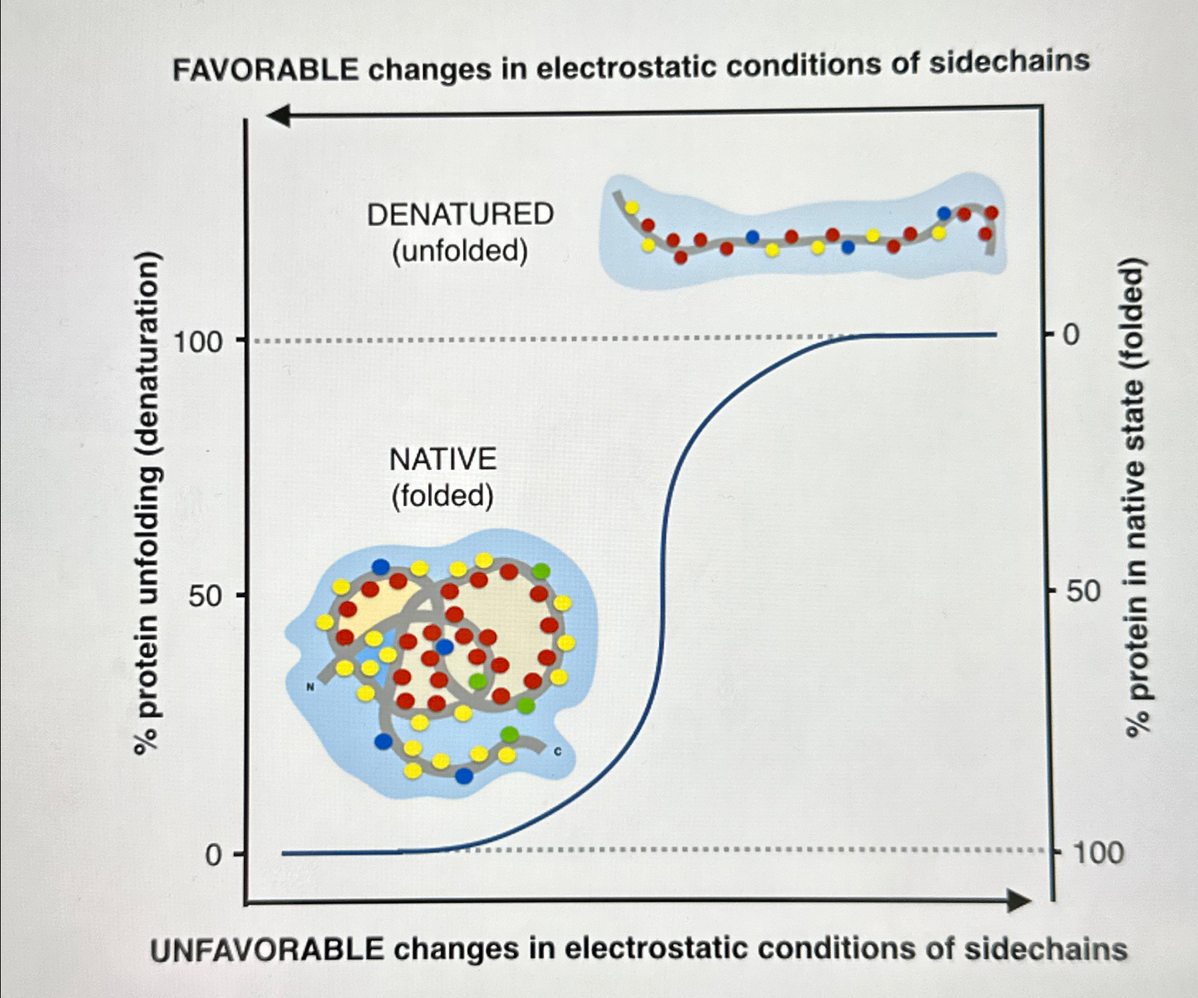 Solved FAVORABLE changes in electrostatic conditions of | Chegg.com