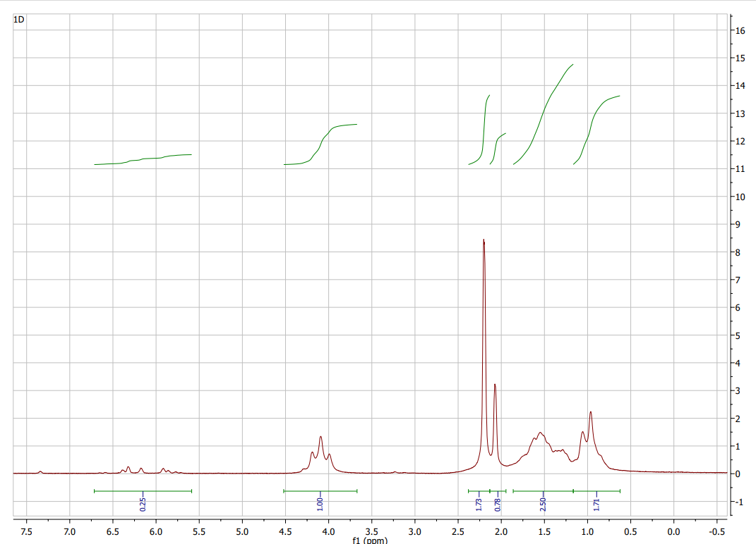 Solved How to summarize the provided chromatographic and NMR | Chegg.com