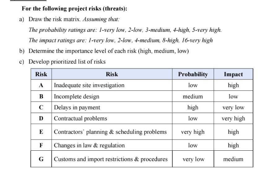 Solved > Draw the risk matrix for the following project | Chegg.com