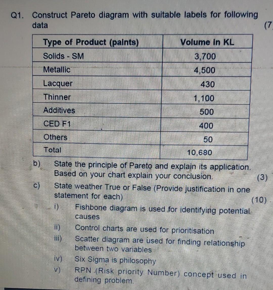 Solved Q1. Construct Pareto diagram with suitable labels for | Chegg.com