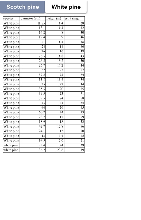 Solved Your assignment is to analyze the pine tree data for | Chegg.com