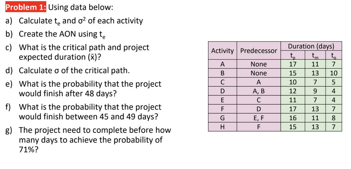 Solved a) Calculate t, and of each activity b) Create the | Chegg.com