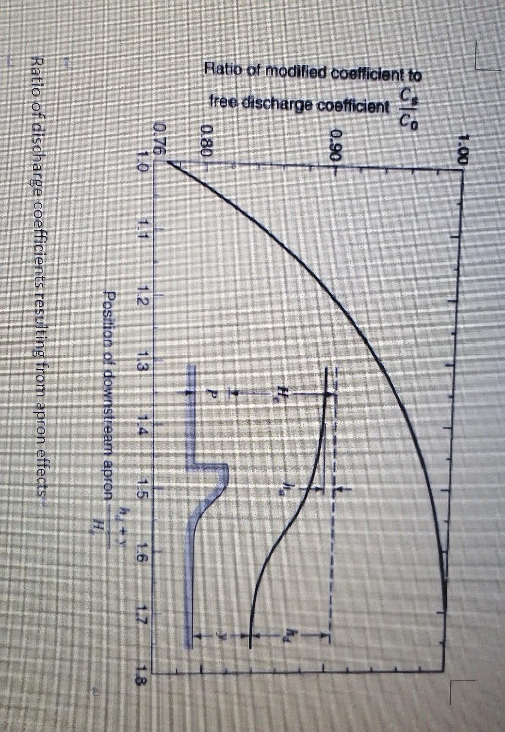Solved Overflow and Free-Overfall (Straight Drop) | Chegg.com